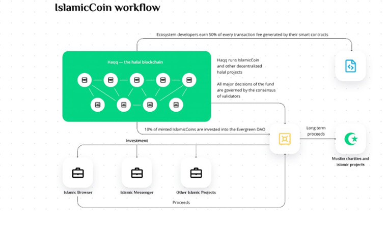 Ethical Finance, Sustainability, and Blockchain: Haqq Ecosystem Leading ...