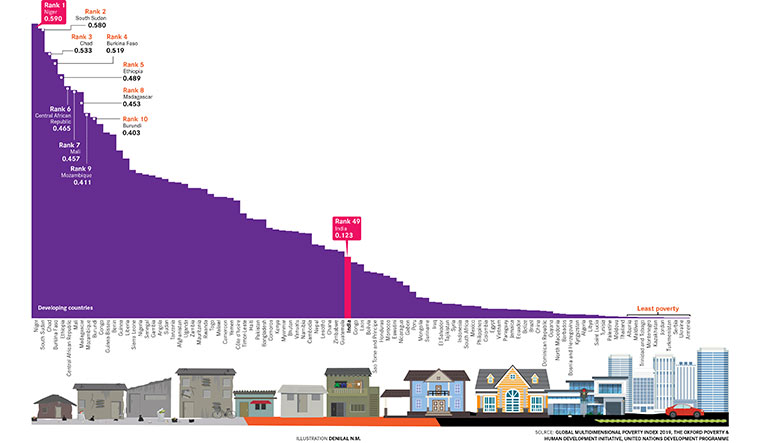 Poverty index: India rank 49- The Week