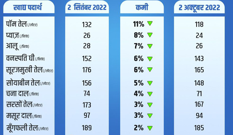 Average prices of 11 essential food items fall 2-11 pc in last one ...