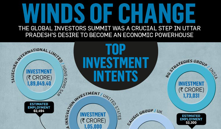 UP: Top investment intents- The Week