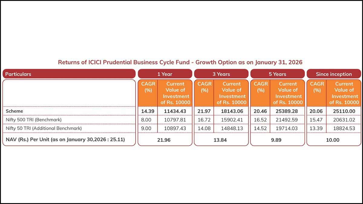ICICI Prudential Business Cycle Fund completes Five Years- The Week