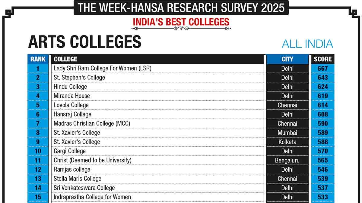 THE WEEK-Hansa Research Survey 2025: India’s best colleges- The Week